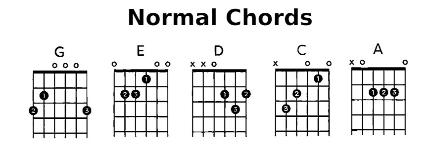 Knowing all the notes? - The Acoustic Guitar Forum